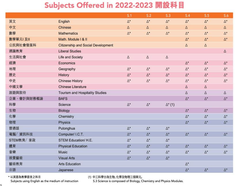 Subjects Offered